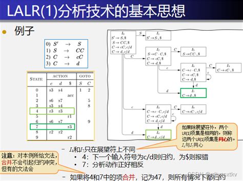 编译原理——语法分析 Csdn博客