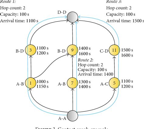 figure 3 from assessing contact graph routing performance and