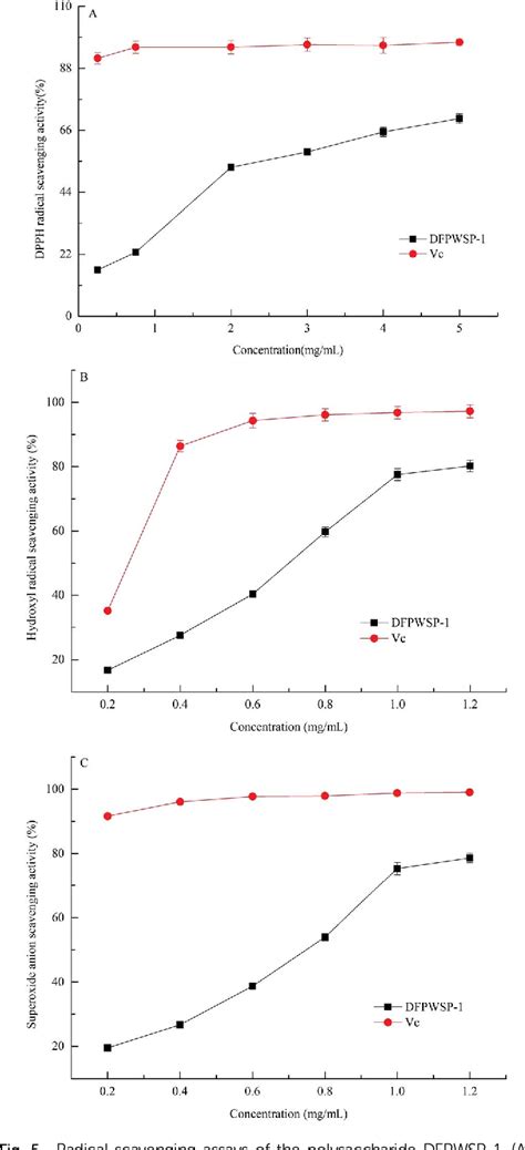 Figure 5 From Ultrasonic Assisted Enzymatic Extraction Of A Water