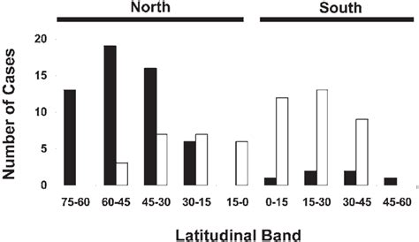 Latitudinal Variation In The Energy Water Correlates For Species