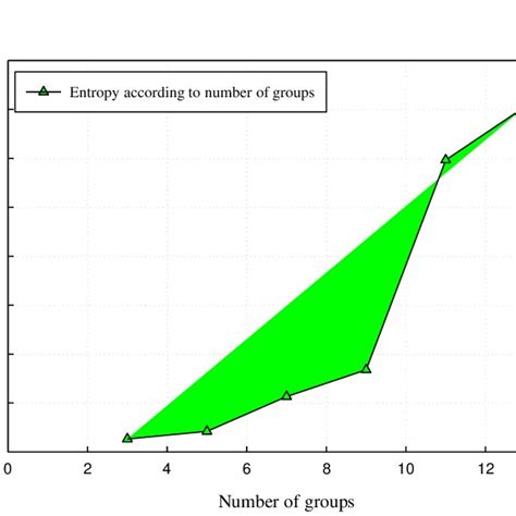 entropy of the proposed algorithm a according to maximum number of
