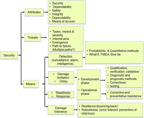 Components Of Security Analysis Download Scientific Diagram