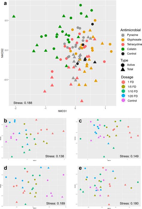 Community Clustering Of Bacterial Composition Total And Active