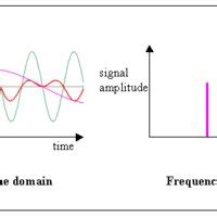 Frequency Domain Definition DeepAI