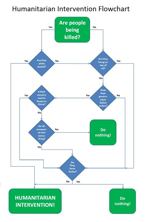 The Humanitarian Intervention Flowchart Still Bleeding Heart