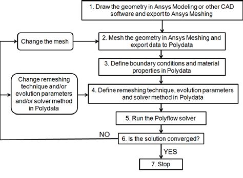 Cable Manufacturing Process Flow Chart