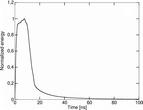 Normalized Temporal Profile Of Energy For The Shot 1 Download