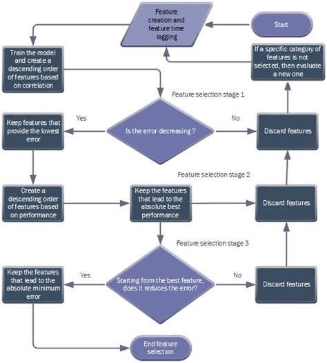 Feature Selection Flowchart Download Scientific Diagram