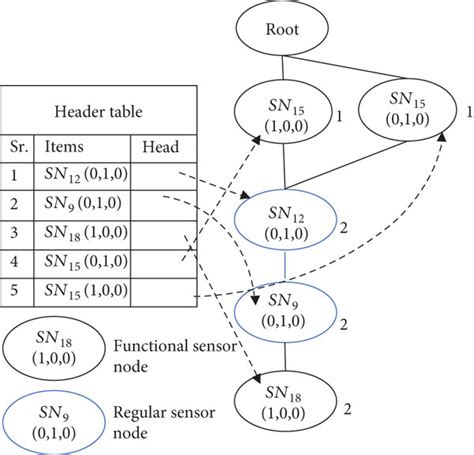Basic Difference Between Two Kinds Of Frequent Pattern Tree Fp Tree