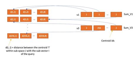 choose the k nn algorithm for your billion scale use case with