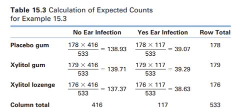 Solved Calculation Of Expected Counts And Chi Square For The Xylitol And Answer