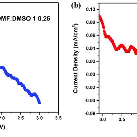 J V Curve At Various Molar Ratio Dmfdmso Of A 1025 And B 105
