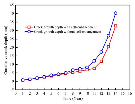Prediction Method For Rul Of Underwater Self Enhancement Structure Subsea Christmas Tree High