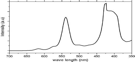 Uv Vis Spectra Of Cutpp Download Scientific Diagram