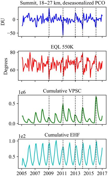 Acp Relations Statistical Regularization For Trend Detection An Integrated Approach For