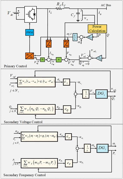Block Diagram Of Control System In Inverterbased AC DG Download Scientific Diagram