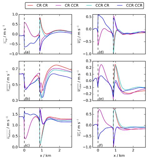 Downstream Evolution Of The Spanwise Velocity Averaged Over The Top A