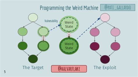 The Anatomy Of An Exploit