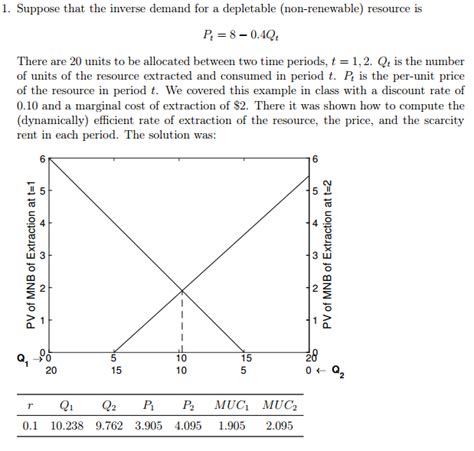 solved 1 suppose that the inverse demand for a depletable