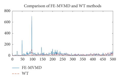 Comparison Of Modal Component Extraction Results Download Scientific