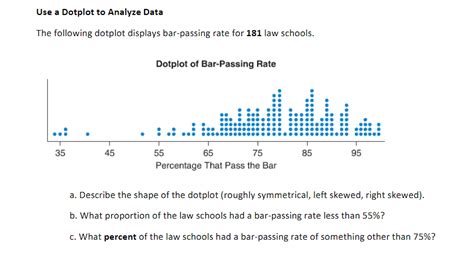 Solved The Following Dotplot Displays Bar Passing Rate For