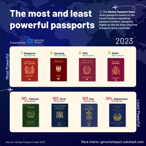 Genuine Impact On Linkedin Travel Passports Dataviz Datavisualisation Datavisualization