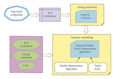 overall architecture of dynamic scheduler model using mtoa based dqn