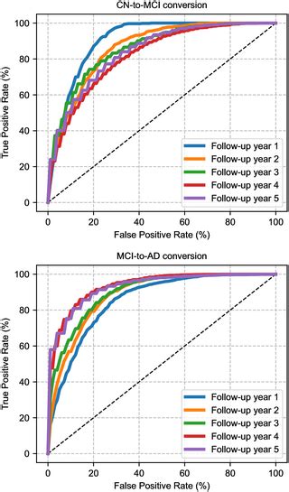 Machine Learning Based Multi Modal Prediction Of Future Decline Toward Alzheimers Disease An