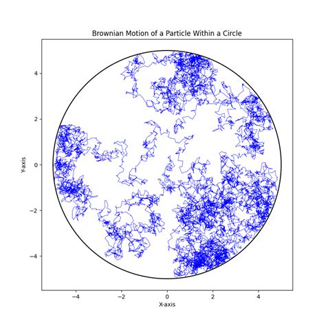 Gentle Introduction To Brownian Motion By Tiago Veríssimo Medium