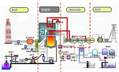전기에너지 석탄화력발전소기력발전소의 원리 네이버 블로그
