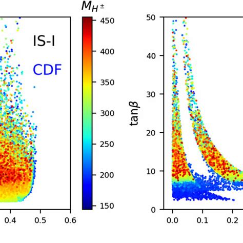 Allowed Parameter Points Of ðjs β−α J T β Þ At The Final Step For Type Download Scientific
