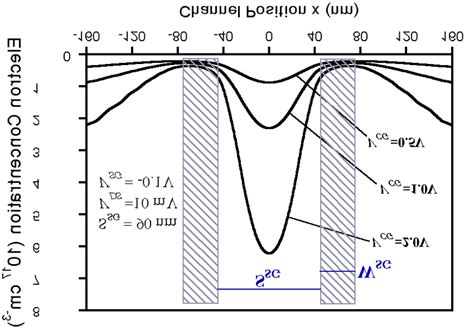Electron Concentration Along The Soi Wire Length Direction The Download Scientific Diagram