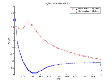 the approximation of the local discretization errors in time on