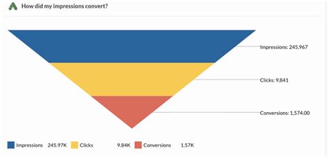 Data Visualization Types Everything A Marketer Needs To Know Tapclicks