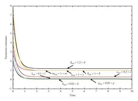 Parameter Estimates For Adaptive Control In Fractional Order Case