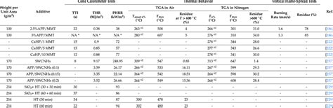 Combustion Tests Flammability And Thermal Behavior Of Cotton Treated