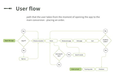 Food Delivery Mobile App On Behance