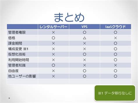 Vps レンタル サーバー 違い