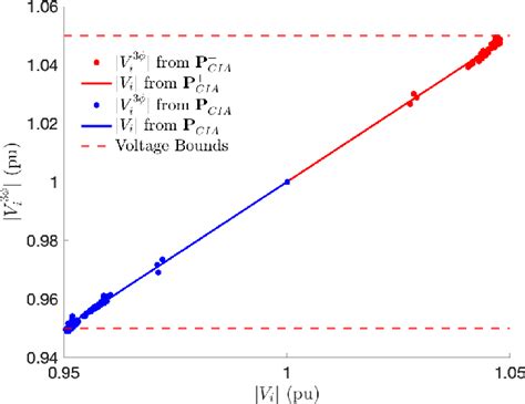 Figure 3 From Decomposed Phase Analysis Using Convex Inner Approximations A Methodology For Der