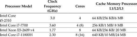 Characteristics Of Intel Processors Download Scientific Diagram