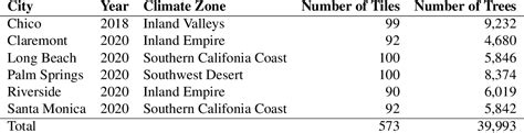 Individual Tree Detection In Large Scale Urban Environments Using High