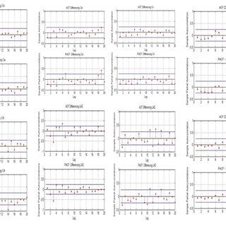 Gambar 4 Plot ACF Dan PACF Data Curah Hujan 12 Stasiun Di Bogor Download Scientific Diagram