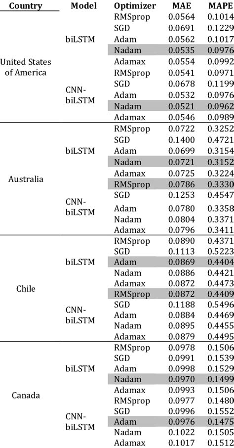Performance In Different Optimizer Download Scientific Diagram