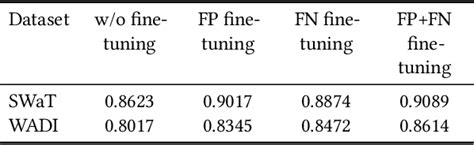 Table 4 From Supervised Fine Tuning For Unsupervised Kpi Anomaly Detection For Mobile Web