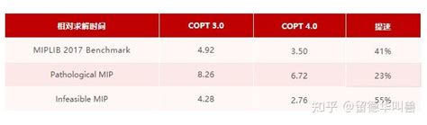 国内目前运筹学求解器和国外求解器差距有多大? 知乎 国内目前运筹学求解器和国外求解器差距有多大? 知乎
