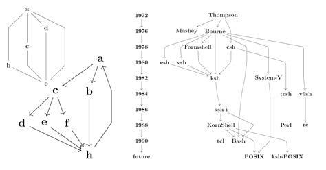 Graph Drawing Algorithms Layered Layouts Pgftikz Manual Graph Drawing Algorithms Layered Layouts Pgftikz Manual
