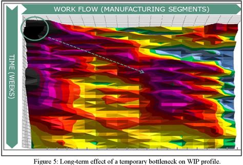 Figure 5 From Backward Simulation A Customer Focused Diversification Of Fab Simulation