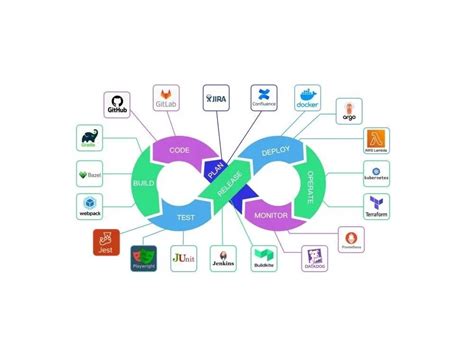 devops services aws kubernetes azure digital ocean docker