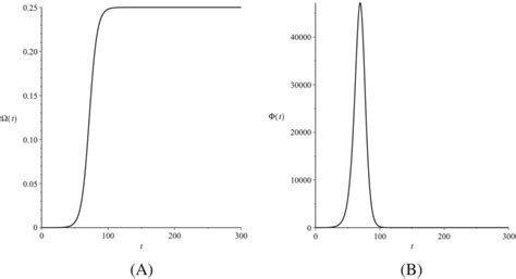 The Graphs Of A Ω T Omega T And B Φ T Phi T For Download Scientific