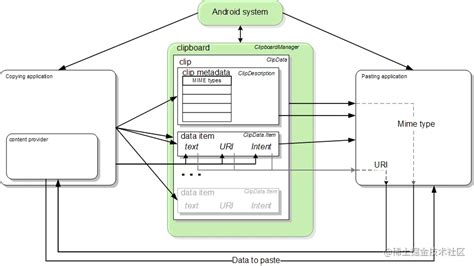 记录 ｜ Flutter剪切板 刨根问底做一个可以在后台中android多端同步剪切板的功能，起因是因为某一天晚上梦魇哥 掘金